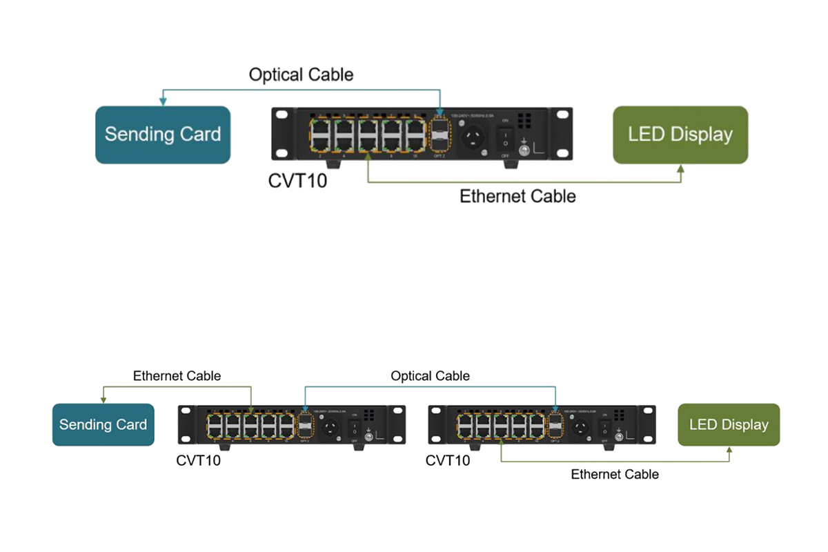 Novastar CVT10 ljósleiðarabreytir fyrir langdræga LED stjórnun